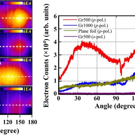 Angular Distribution Of Electrons Exiting Target Is Measured With Ip