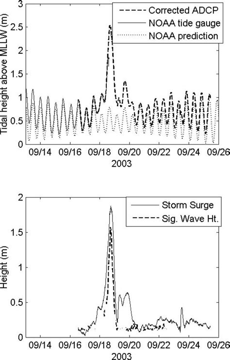 Panel A Comparison Of Predicted Tidal Elevation And Observed Water