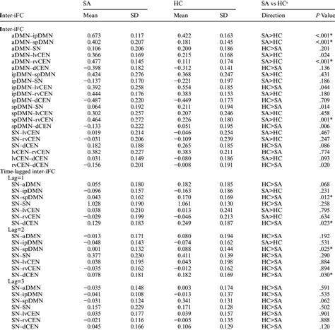 Inter Network Intrinsic Functional Connectivity And Time Lagged Download Table