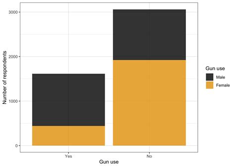 Notes On Statistics With R Swr 3 Data Visualization