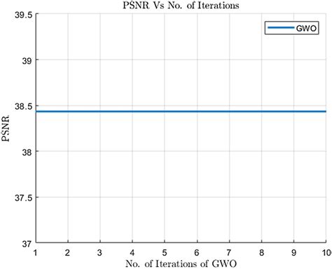 Psnr Vs Iteration For 10 Iterations Download Scientific Diagram