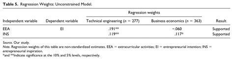 regression weights unconstrained model download scientific diagram