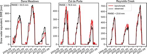 Multilayer Sntherm‐like Swe Simulations Red Line And Swe Observations