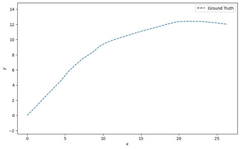 3 Non Linear Models Unscented Kalman Filter — Stone Soup 01b6 Documentation