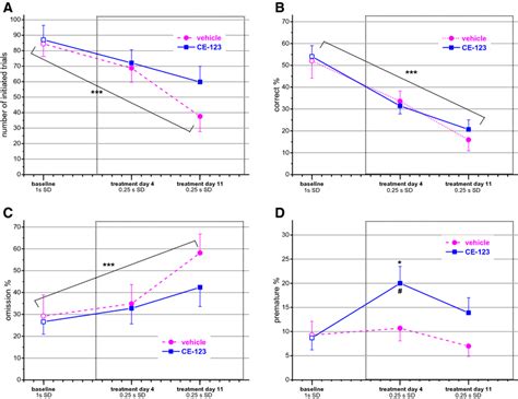 Performance In The Five Choice Serial Reaction Time Test 5 Csrtt Of