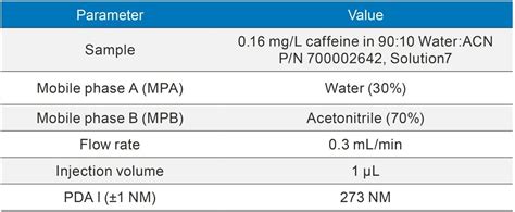 Assessing The Impact Of Increased Pre Column System Volume On Peak Shape For High Organic