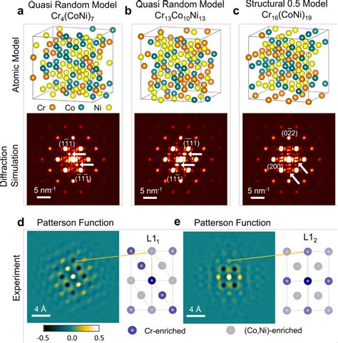 Short Range Ordering In Crconi Atomic Structural Models From