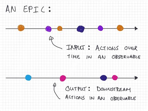 Redux Observable Lopezlake