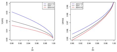 covariance representations and coherent measures for some entropies