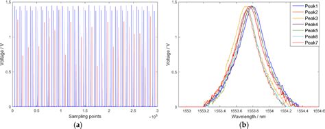 Figure 5 From A Fiber Bragg Grating Interrogation System With Self Adaption Threshold Peak