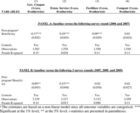 7 Did Estimates On Farm Inputs Use A Download Table