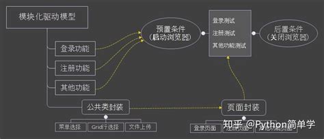 Python 自动化测试全攻略：五种自动化测试模型实战详解 知乎