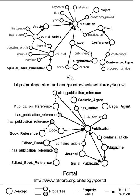 figure 1 from from surface to intensive matching of semantic web