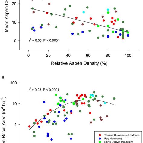 Relationships Between Stand Structural Characteristics Across The 88