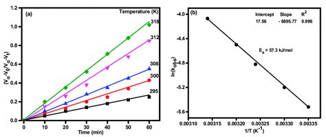 Influence Of Reaction Temperature A And Arrhenius Plot For The H2