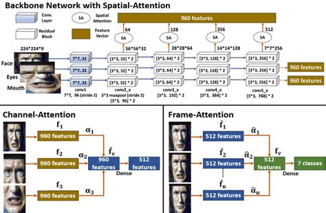 Figure Shows The Backbone Network Resnet 18 And The Three Level