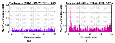 THD Profile Of Load Voltage During Voltage Unbalance A SRPE DQ Download Scientific Diagram