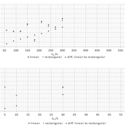 A Theoretical Measurement Error Obtained For Different Time Steps
