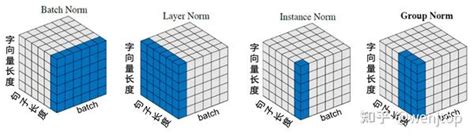 【lb bn in gn】layer norm｜ batch norm ｜ instance norm group norm 知乎