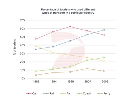 Band 7 The Graph Below Shows The Percentages Of Tourists Who Used