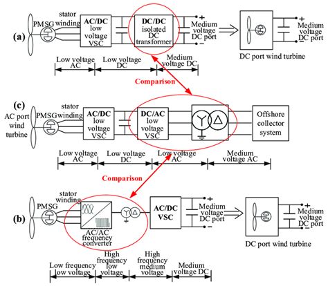 Two Technical Approaches To Construct A Dc Port Wind Turbine A The