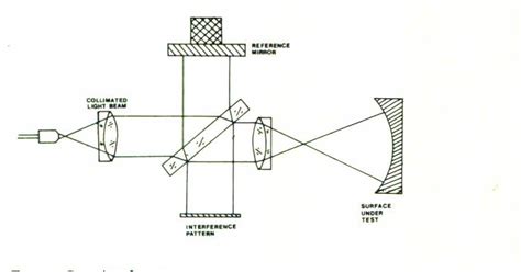 Figure 1 From Phase Shifting Interferometry Semantic Scholar