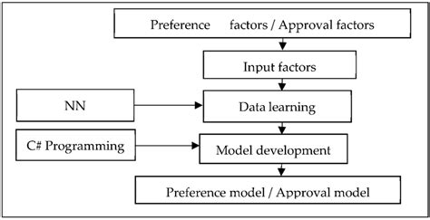 Preference Model And Approval Model Development Download Scientific Diagram