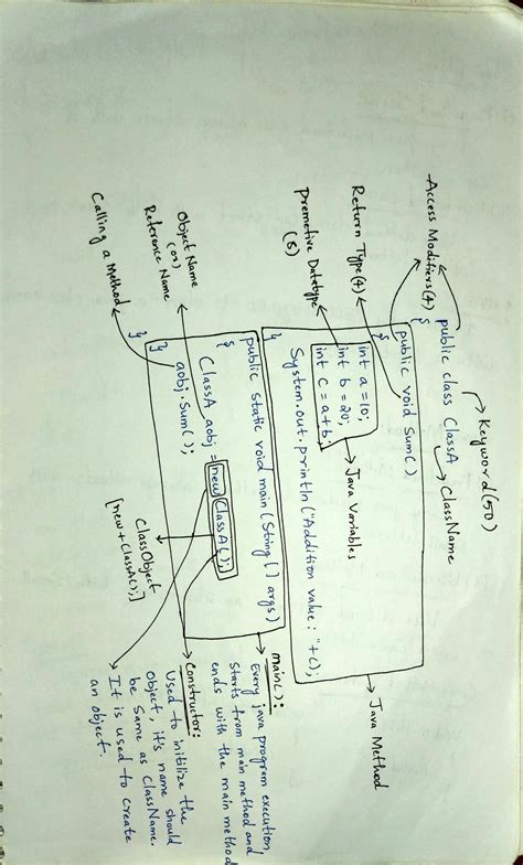 Solution Java Basics Classes Methods Jvm Internal Architecture Of Jvm Object Class Garbage