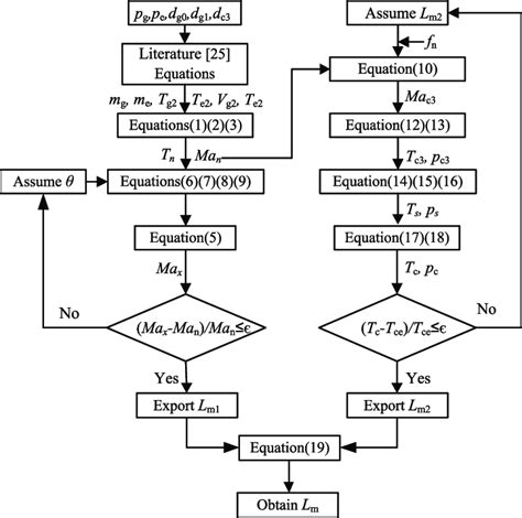 A Flowchart Of The Calculation Process Of L M Download Scientific Diagram