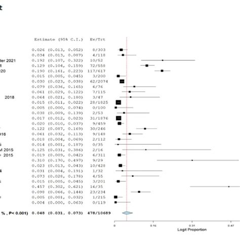 Forest Plot For The Prevalence Of Gnas Mutation In Crc Patients Download Scientific Diagram