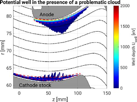 Detail Of The Trapping Region And Self Consistent Potential Well For A