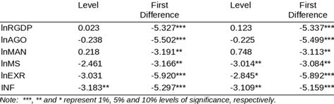 Unit Root Test Variables Phillips Perron ADF Download Scientific Diagram