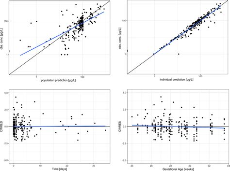 Goodness Of Fit Plots For The Final Model Top Population Predicted