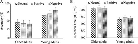 Covariate Adjusted Means Of Response Accuracy A And Reaction Time B