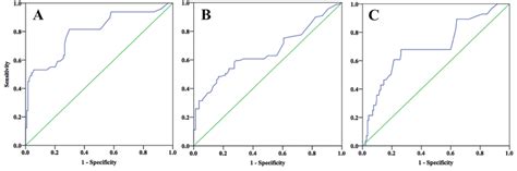 Receiver Operating Characteristic Roc Curve For A Diagnosis Of Sap