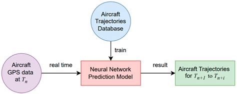 Aircraft Trajectory Prediction Enhanced Through Resilient Generative Adversarial Networks