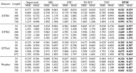 table 2 from unsupervised time series representation learning with