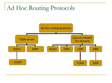 Ppt A Review Of Current Routing Protocols For Ad Hoc Mobile Wireless Networks Powerpoint