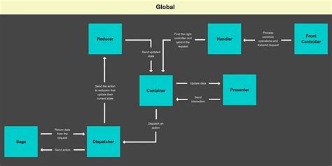 Understand Reactjs Architecture Mitango
