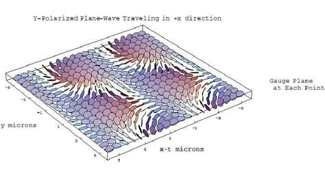 Y Polarized Plane Wave 5 10 Propagating In The Positive X Direction Download Scientific