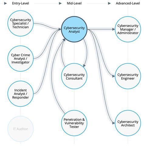 How To Become A Cybersecurity Analyst Flatiron School