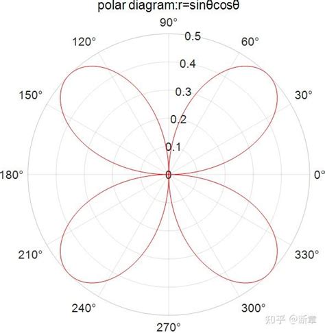 基本信号处理 熟悉matlab 知乎