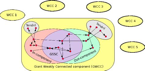 figure 1 from components in time varying graphs semantic scholar