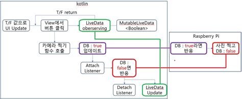 [raspberry pi] kotlin 앱으로 라즈베리파이 카메라 원거리 원격 제어 jumy