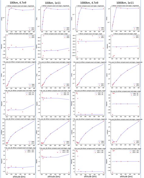 Figure S 4 Validation Of The Alfvén Wave Polarization Vectors The