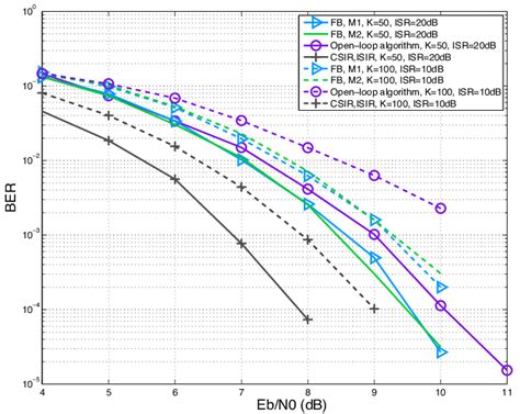 Ber Comparison With Decision Feedback Methods For Bpsk Download