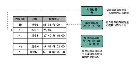 29 Cisc和risc：为什么手机芯片都是arm？ 极客时间