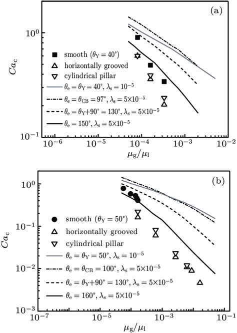 Plots Of Critical Entry Speed Versus Viscosity Ratio For Rough Plates