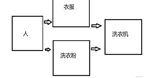 手撕c初阶语法类和对象（1） Csdn博客