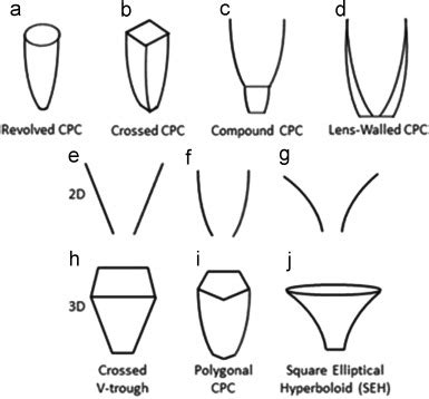 Variations Of CPC A The Revolved CPC B The Crossed CPC C The Download Scientific